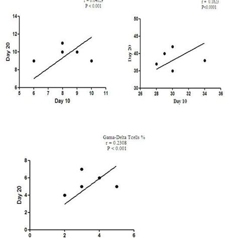 Linear Correlation Coefficient Between Day 10 And Day 20 To The