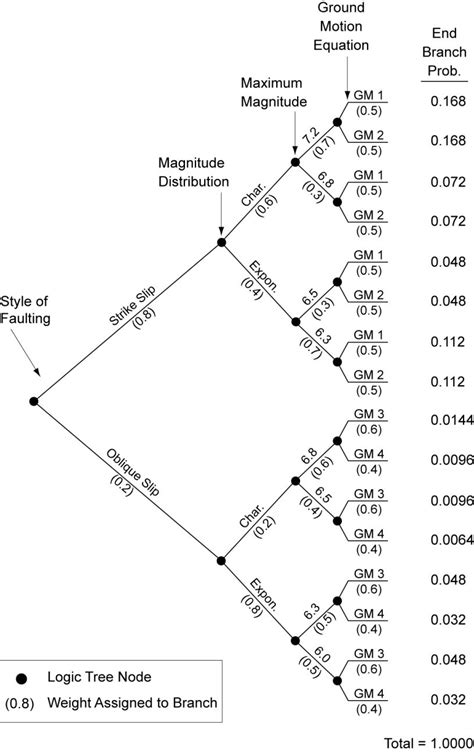 Figure B Logic Tree For A Single Fault Source McGuire Download Scientific Diagram