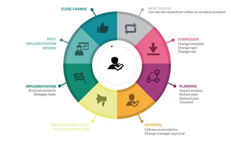 Itil Change Management Process Diagram Change Management Technology Images