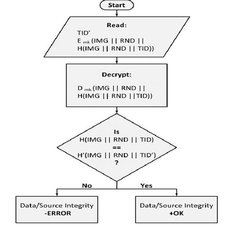 Data And Source Integrity Decision Making Flowchart Download Scientific Diagram
