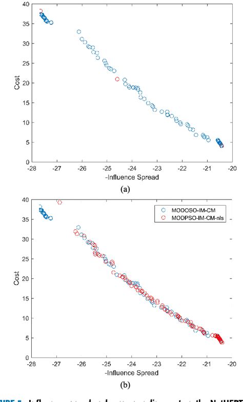 Figure 5 From Influence Maximization Cost Minimization In Social
