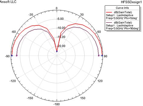 Radiation Pattern Of Antenna 1 Download Scientific Diagram