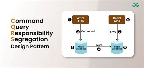 nandani kotak on linkedin cqrs softwarearchitecture 100daysofcode