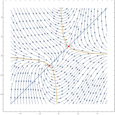 Dynamical Systems How To Draw A Phase Portrait Of A Two Dimensional Ode Mathematics Stack