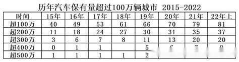 全国汽车保有量前20城市22上及其新能源销量变化 知乎