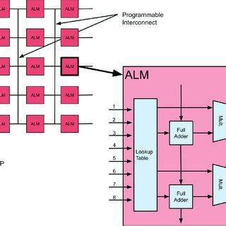 Description Of An FPGA Architecture Download Scientific Diagram