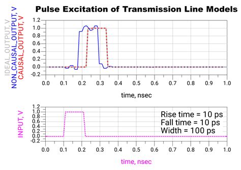 Causality In Practice How Frequency Sampling And Bandwidth Shape Time Domain Fidelity Signal