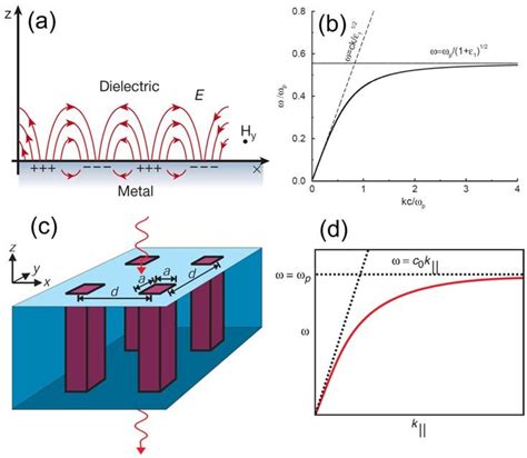 Optical Spp Mode And Spoof Plasmonic Metamaterials A Spp On A Download Scientific Diagram