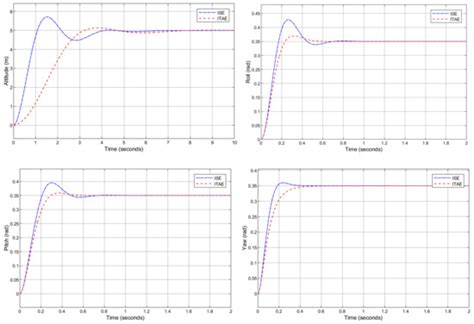 Drones Free Full Text Obstacle Avoidance Based Autonomous Navigation Of A Quadrotor System