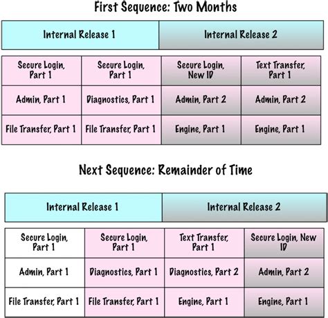 Alternatives For Agile And Lean Roadmapping Part 2 Rolling Wave Planning Inside One Quarter