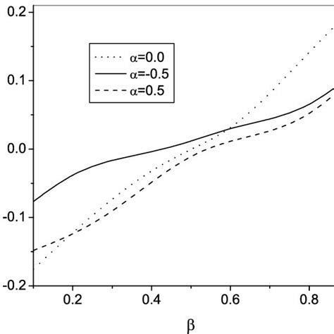 Plot Of Current Vs Asymmetric Parameter β For The Parameter Set V0
