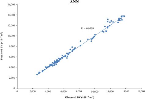 Cross‐correlation Of Observed And Predicted Values Of Bv For Ann Model