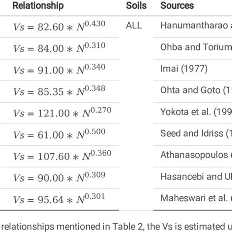 Compilation Of Empirical Equations For The Estimation Of Vs Using Spt N