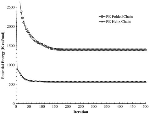 Minimum Potential Energy Configuration For The Individual Polyethylene