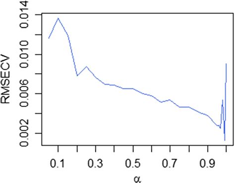 Variation Of Rmsecv With The Parameters αdocumentclass 12pt Minimal Download Scientific
