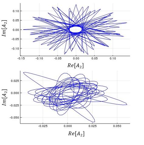 Trajectories In A Projection Of The Phase Space Real Vs Imaginary