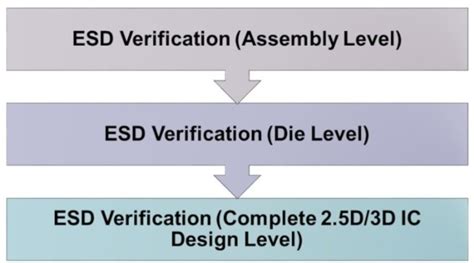 design with calibre on linkedin automated esd protection verification