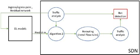 Figure 1 From Efficient Detection Of Link Flooding Attacks With Deep
