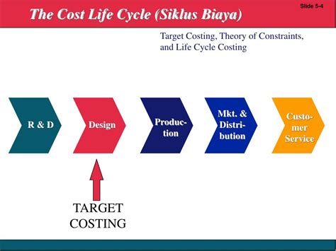 Ppt Target Costing Theory Of Constraints And Life Cycle Costing Powerpoint Presentation Id