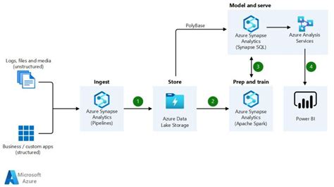 tr raveendra on linkedin dataengineering azuredataengineer azuresynapse azuresynapseanalytics…