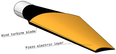 Processes Free Full Text Investigation Of Aeroelastic Energy Extraction From Cantilever