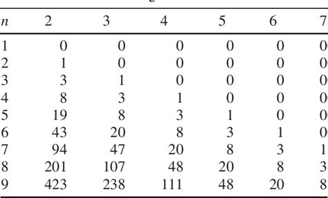 Table 1 From Streaks And Generalized Fibonacci Sequences Semantic Scholar