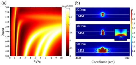 A Wavelength Resolved Local Photonic Density Of States Wldos The