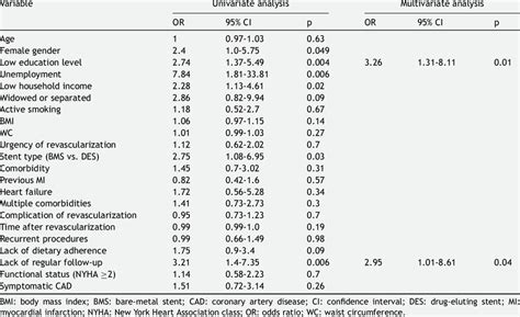 Predictors Of Absence Of Regular Physical Activity According To