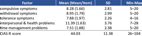 Means Sds Minimum And Maximum Scores Download Scientific Diagram