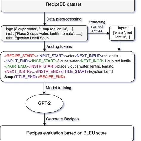 Flow Diagram Of Recipe Generation Download Scientific Diagram
