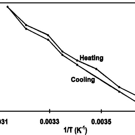 Arrhenius Plot Of Log Electrical Conductivity Vs Reciprocal Absolute