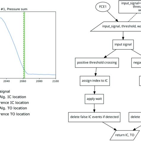 Plot Left Displaying A Single Stride And The Location Of The Download Scientific Diagram