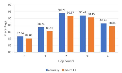 Influence Of Different Hop Counts For Inductive Learning On