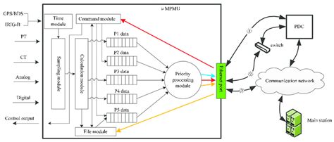 The Micro Multifunction Phasor Measurement Unit µmpmu Multi Priority