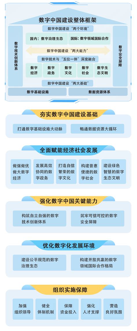 一图读懂《数字中国建设整体布局规划》 信息管理中心 云南经济管理学院