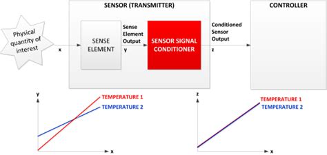 Signal Conditioners Compensate For Temperature Sensor Drift Sensors Magazine