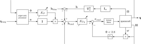 Block Diagram Of Trace Attitude Control System Download Scientific