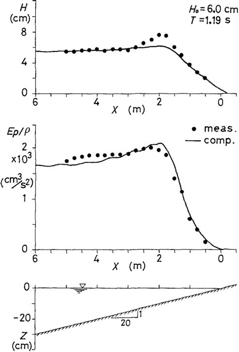 Figure 1 From A Numerical Model Of Wave Deformation In Surf Zone Semantic Scholar
