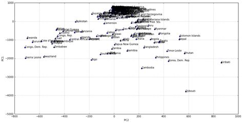 Наука о данных с Python And R Уменьшение размерности и кластеризация