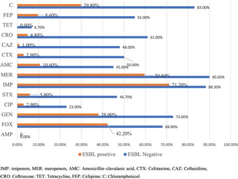 Antibiotics Susceptibility Pattern Of Esbl Positive And Esbl Negative