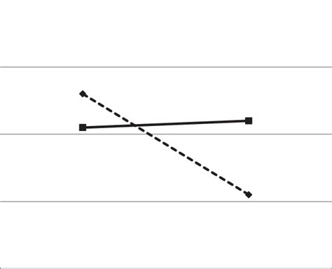 A Significant Interaction Effect Between Wfe T2 And Job Contract On Job