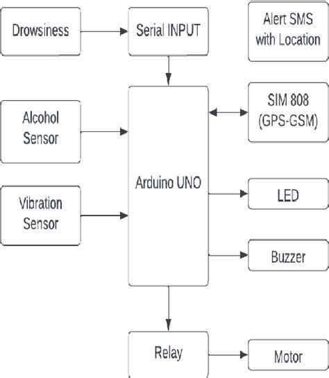 Figure 2 From Embedded Based Smart Accident Pre Alert And Prevention System With Machine