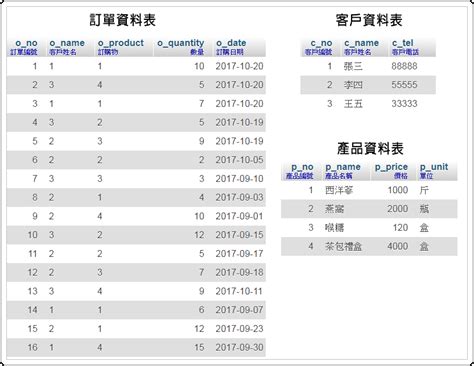 聯表查詢step By Step Mack的自言自語 聯表查詢step By Step Mack的自言自語