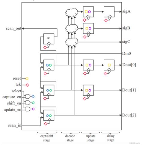dft specification file and string boundary scan ijtag csdn博客