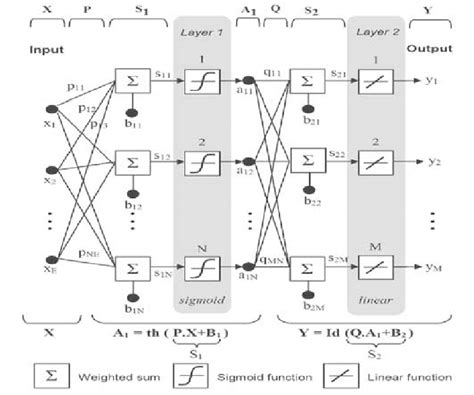Neural Network Functioning For Mnn With Two Layers Download Scientific Diagram