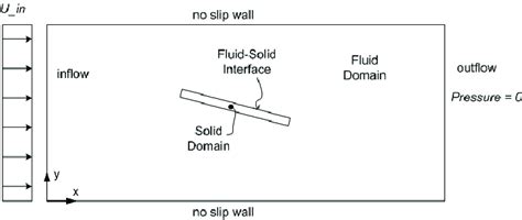 domains and boundary conditions for 2d flutter analysis download scientific diagram