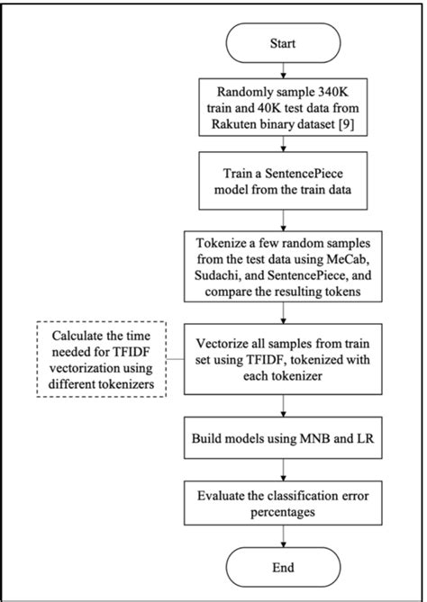 논문 리뷰 An Experimental Evaluation Of Japanese Tokenizers For Sentiment Based Text Classification