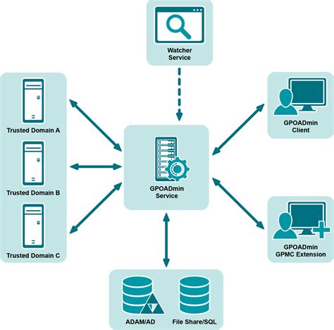 Gpoadmin 518 Quick Start Guide