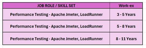 hiring performancetesting jmeter loadrunner infosys