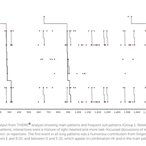 behaviour analysis coding scheme used as observational instrument for